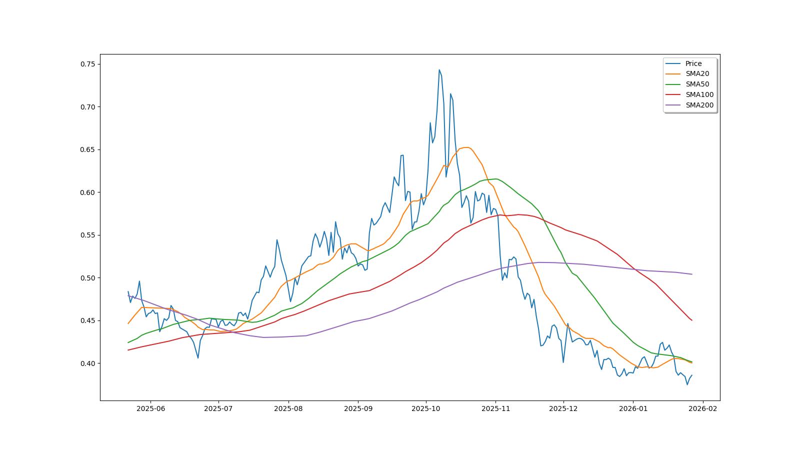 BountyKinds YU Simple Moving Averages