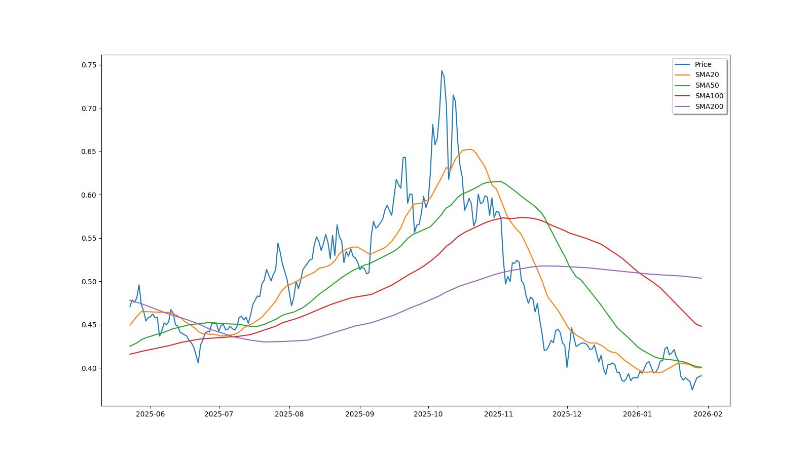 BountyKinds YU Simple Moving Averages