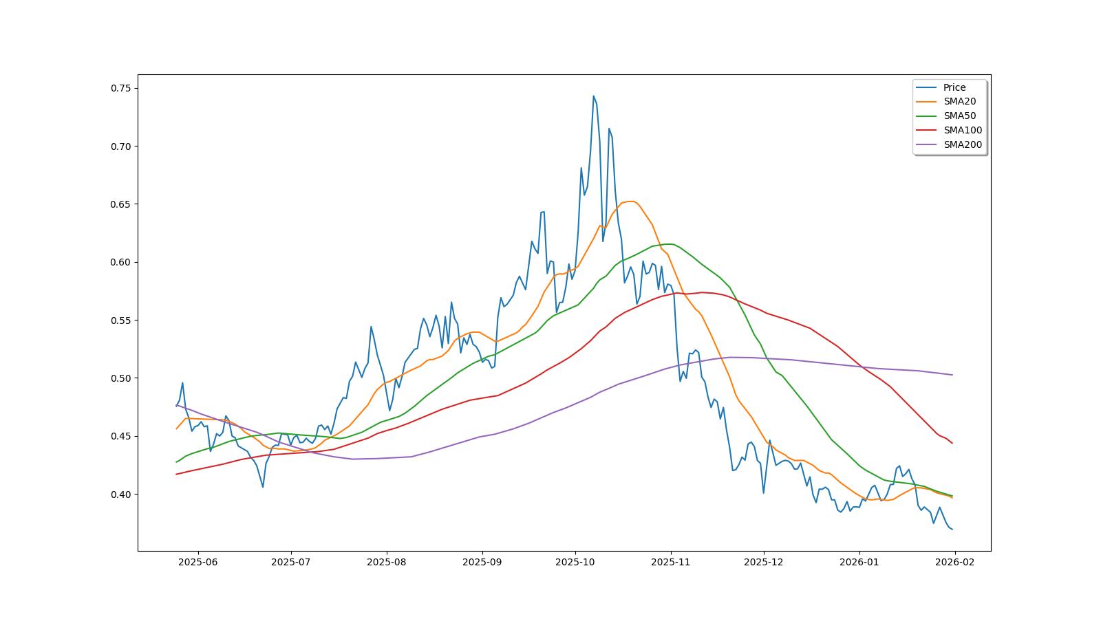 BountyKinds YU Simple Moving Averages