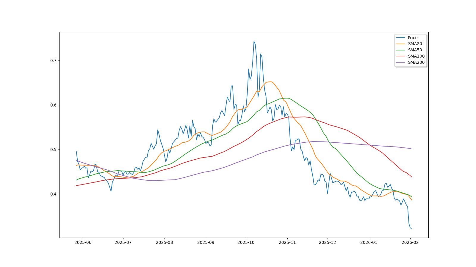 BountyKinds YU Simple Moving Averages