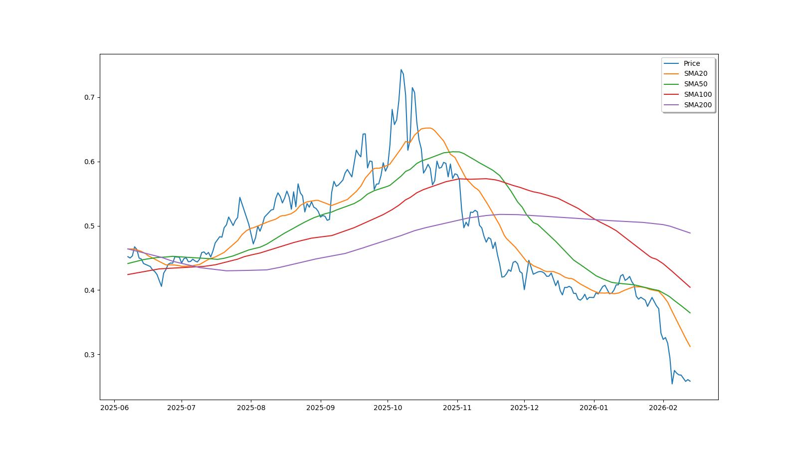 BountyKinds YU Simple Moving Averages