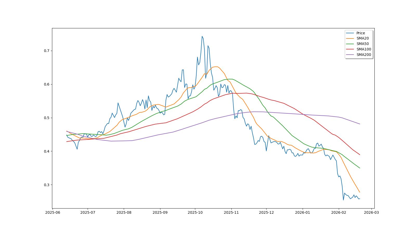 BountyKinds YU Simple Moving Averages