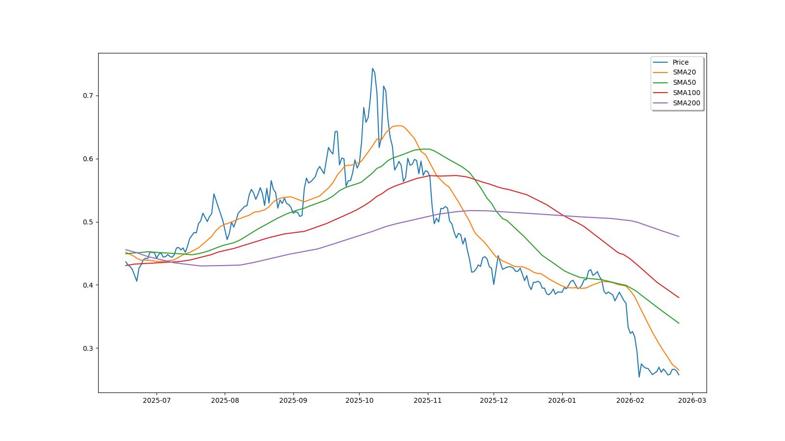 BountyKinds YU Simple Moving Averages