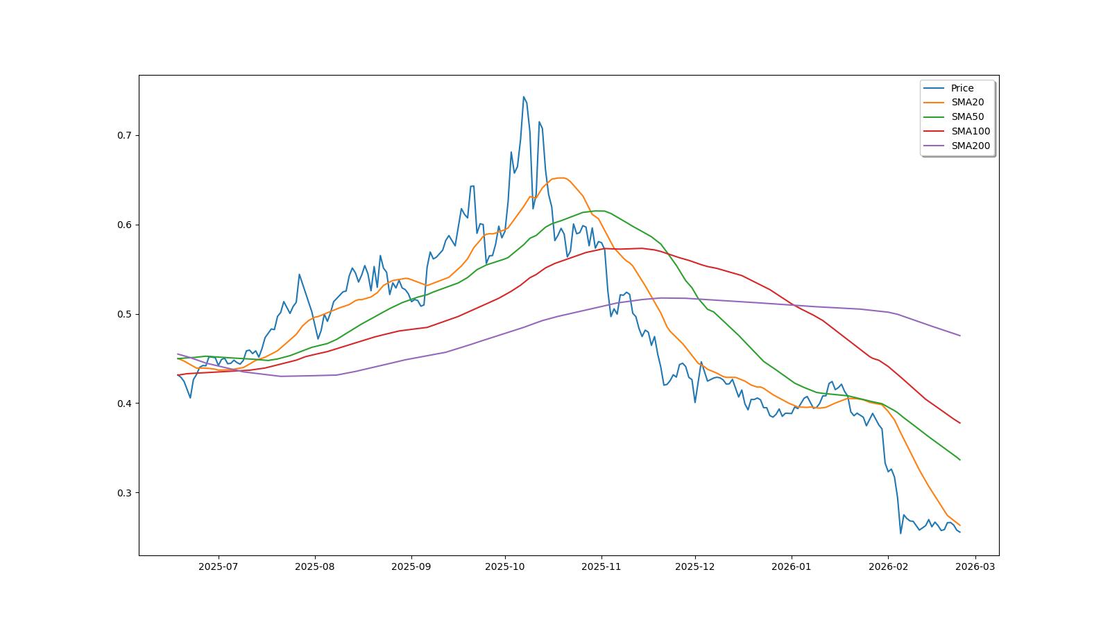 BountyKinds YU Simple Moving Averages