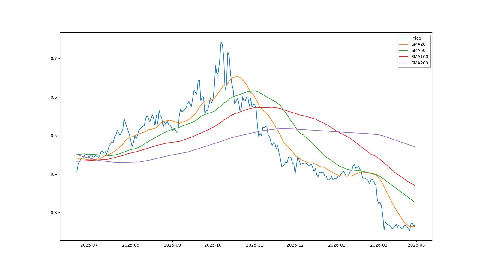 BountyKinds YU Simple Moving Averages