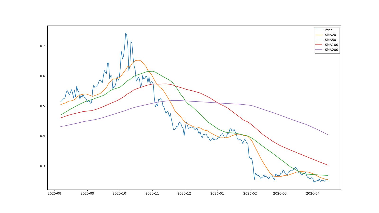 BountyKinds YU Simple Moving Averages