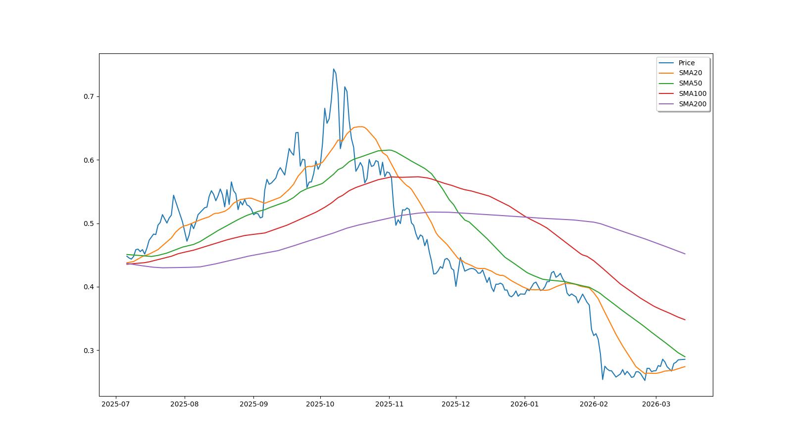 BountyKinds YU Simple Moving Averages
