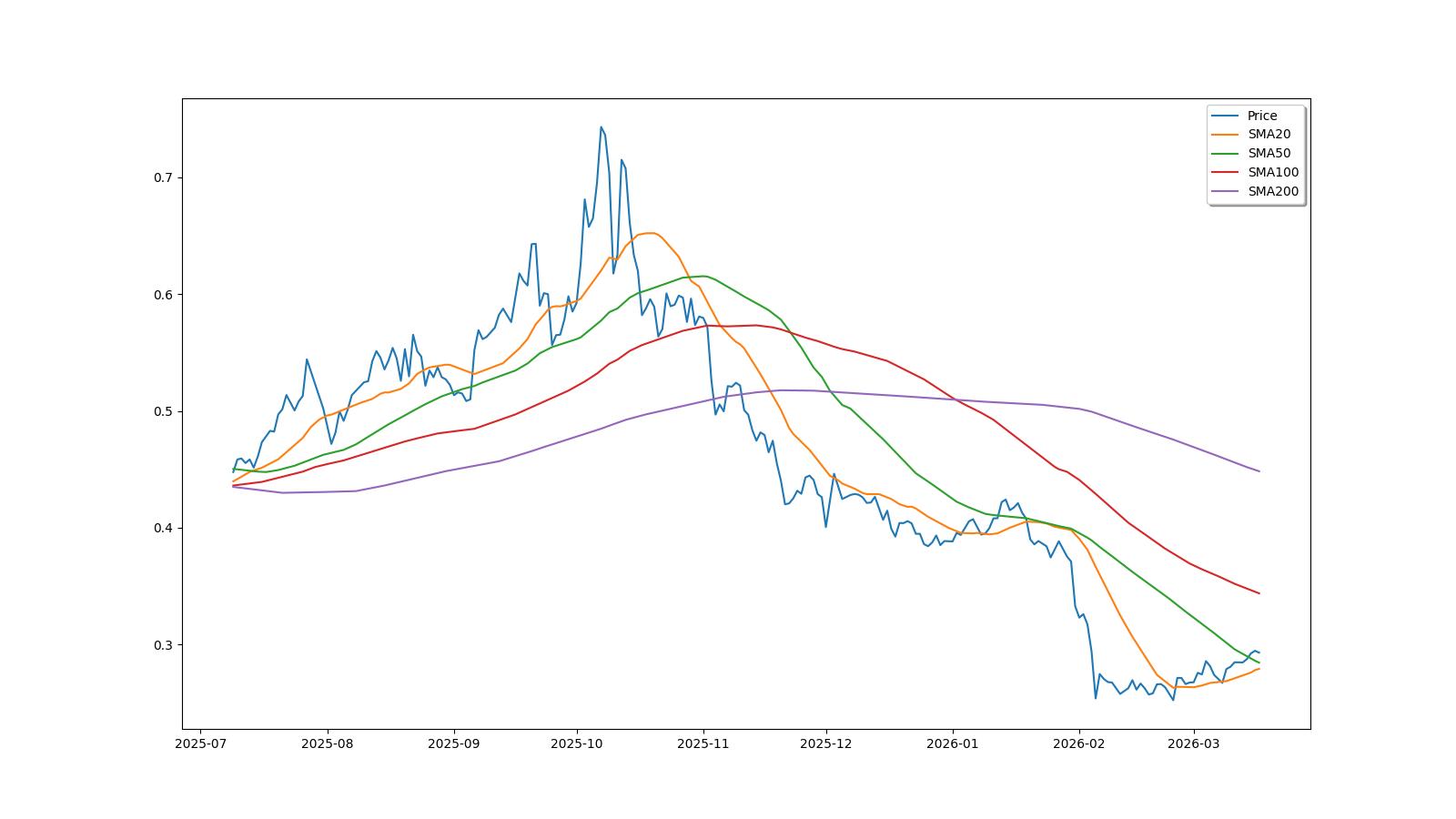 BountyKinds YU Simple Moving Averages