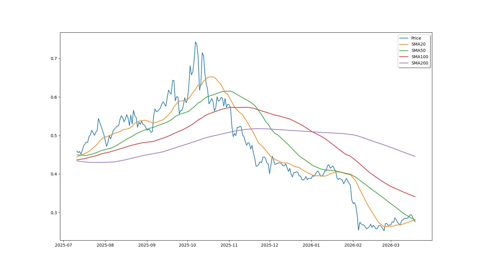 BountyKinds YU Simple Moving Averages