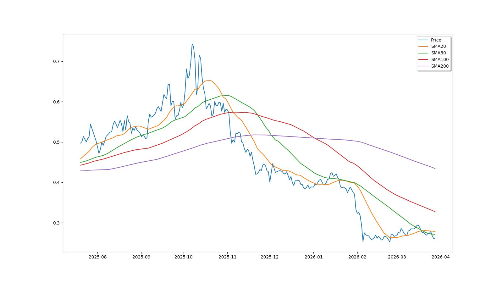 BountyKinds YU Simple Moving Averages