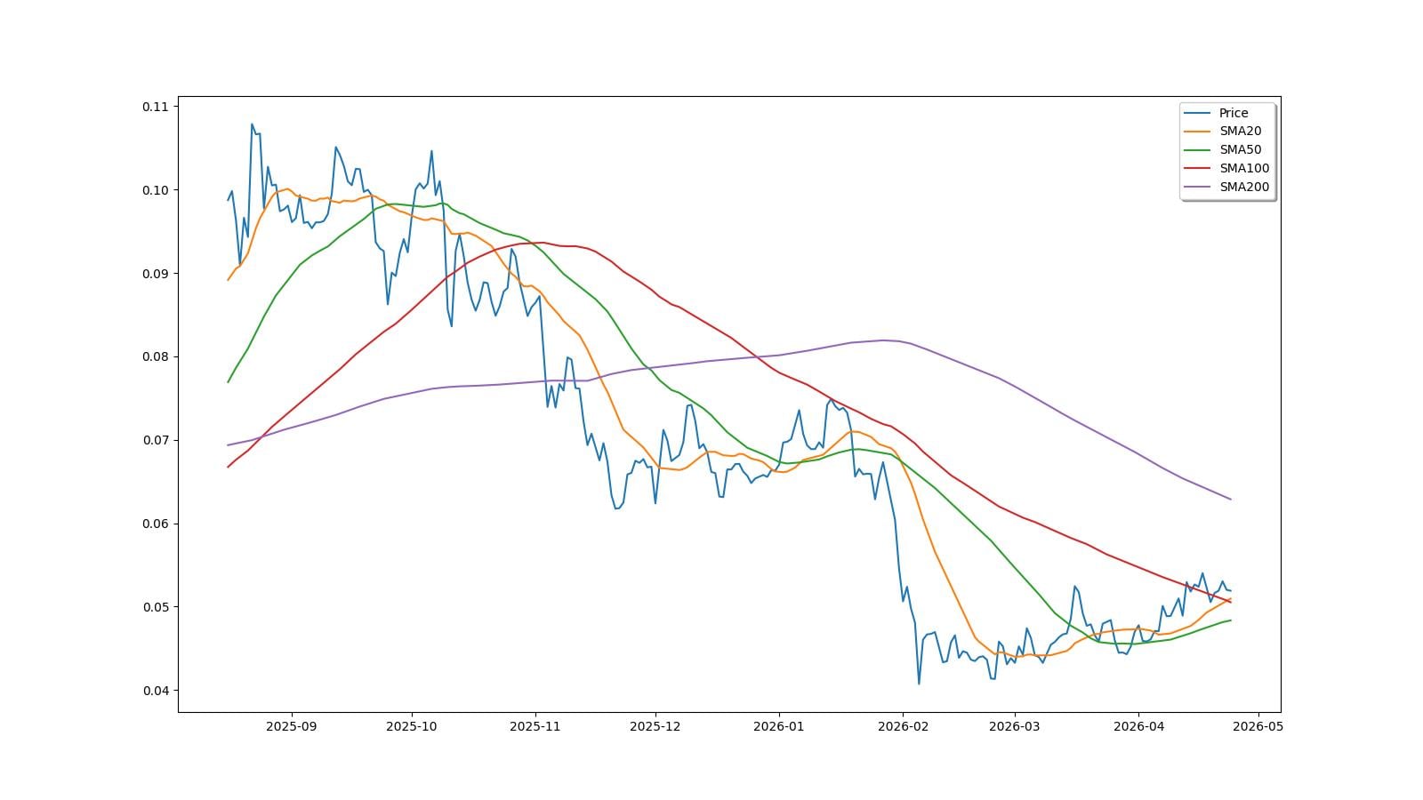 BountyMarketCap Simple Moving Averages