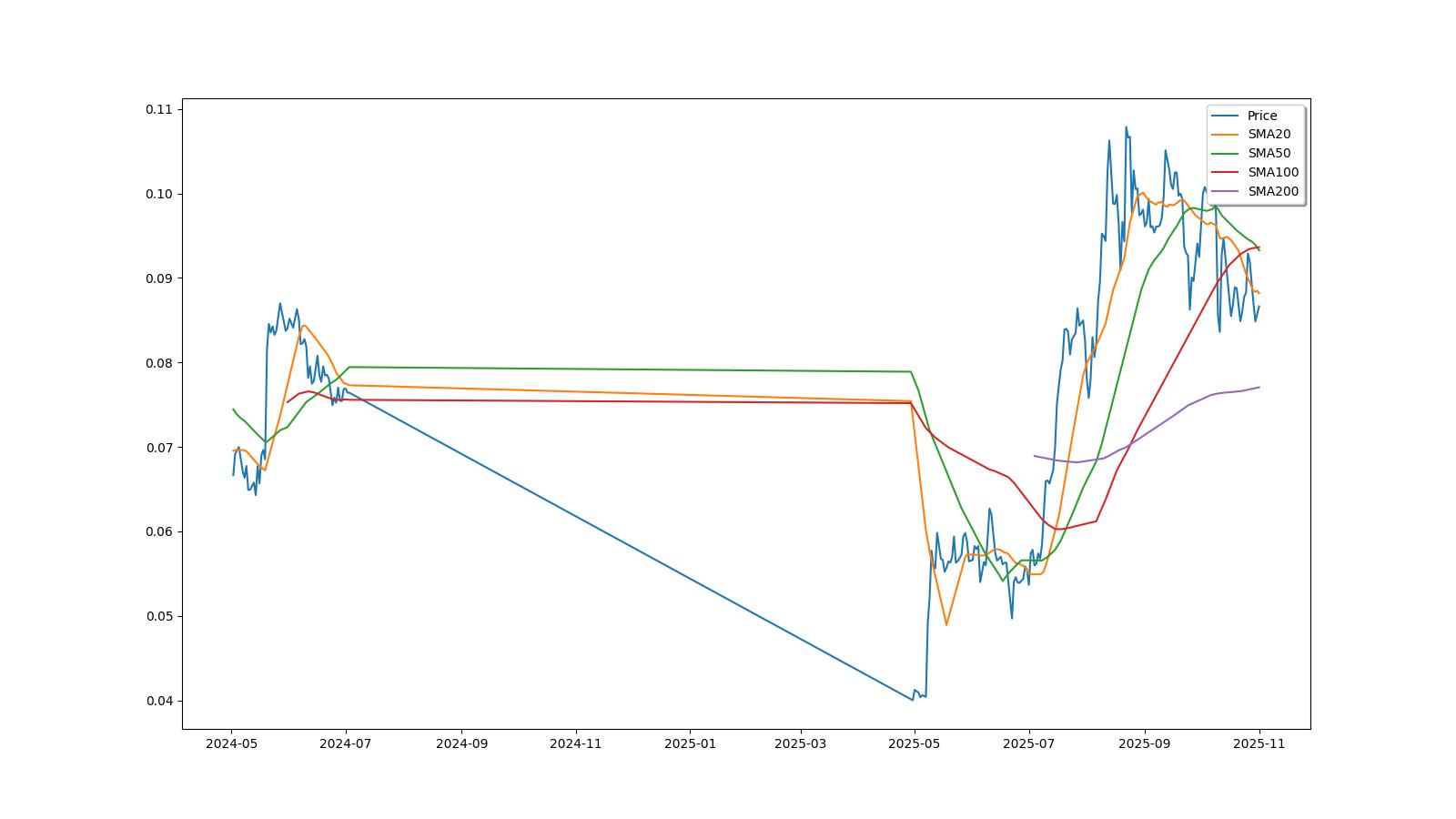 BountyMarketCap Simple Moving Averages