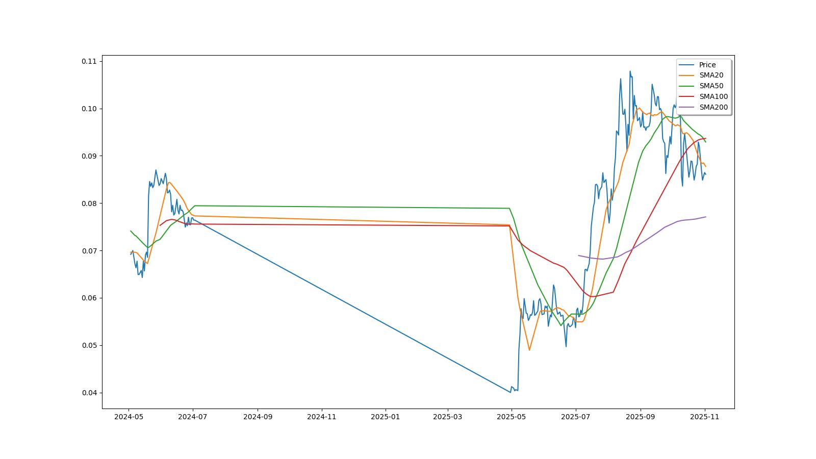 BountyMarketCap Simple Moving Averages