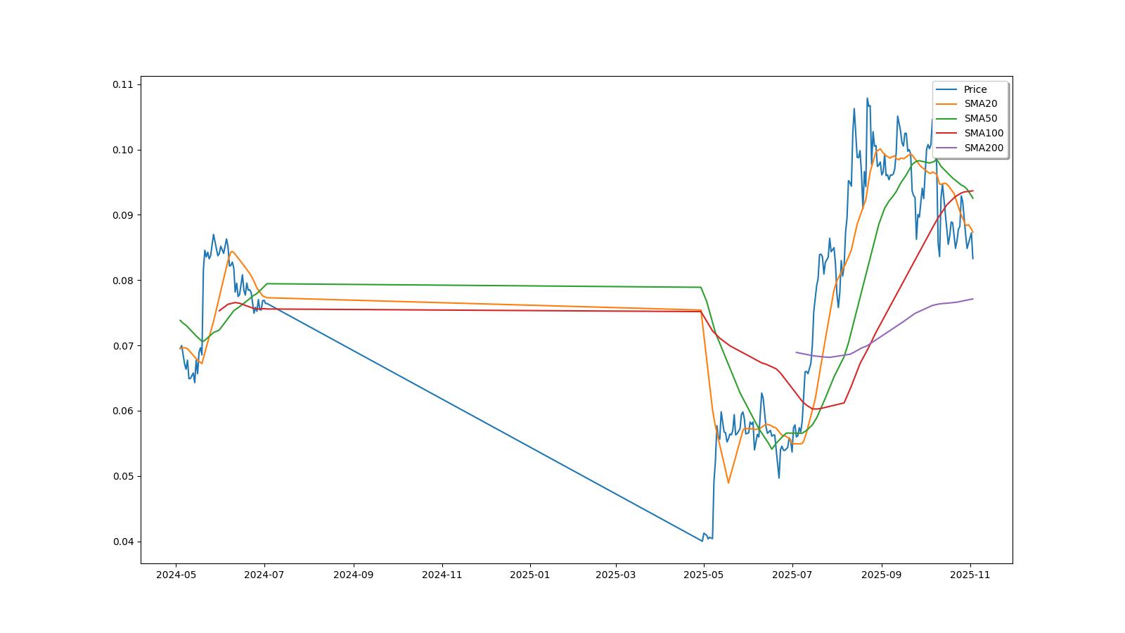 BountyMarketCap Simple Moving Averages