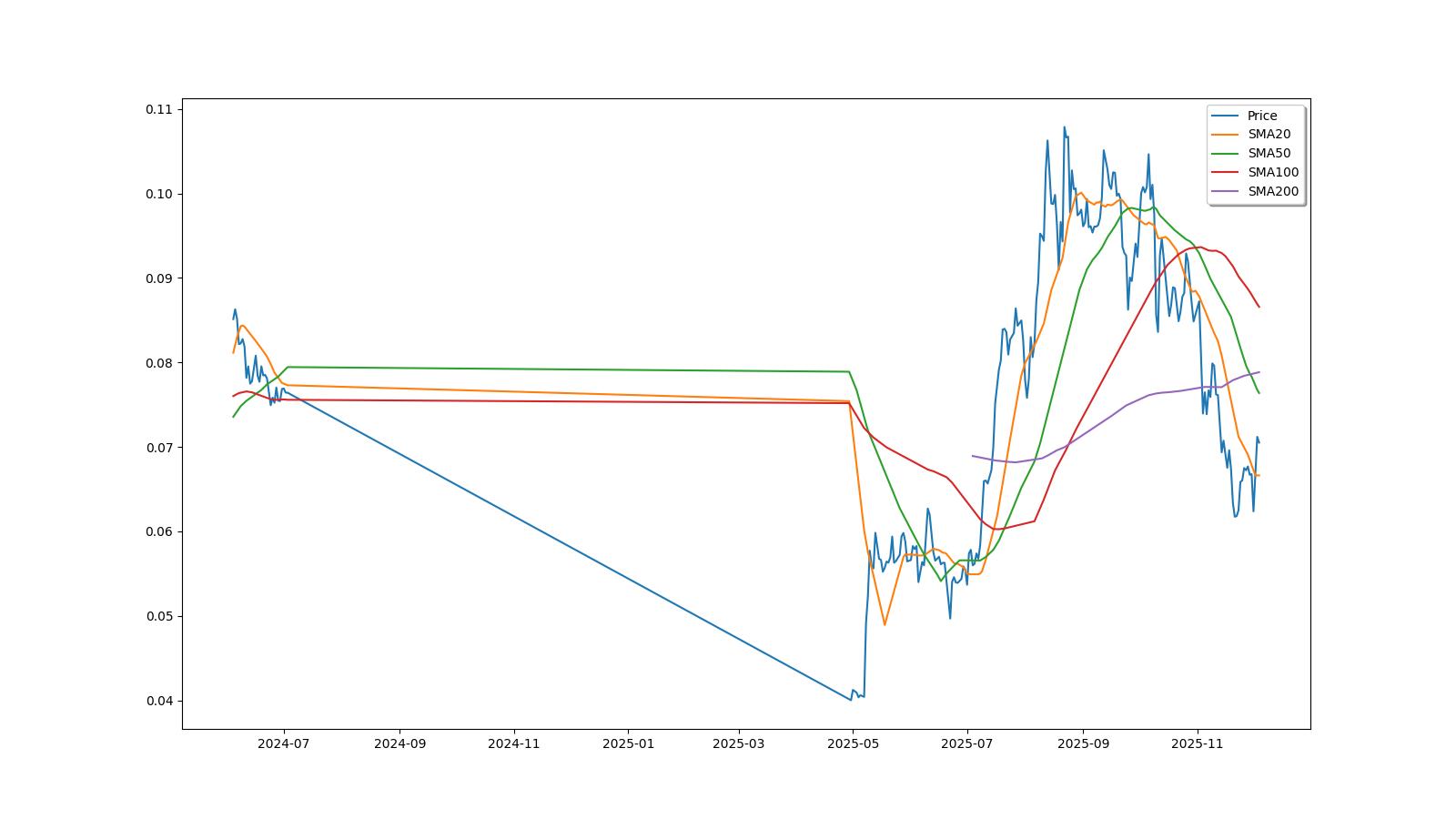 BountyMarketCap Simple Moving Averages