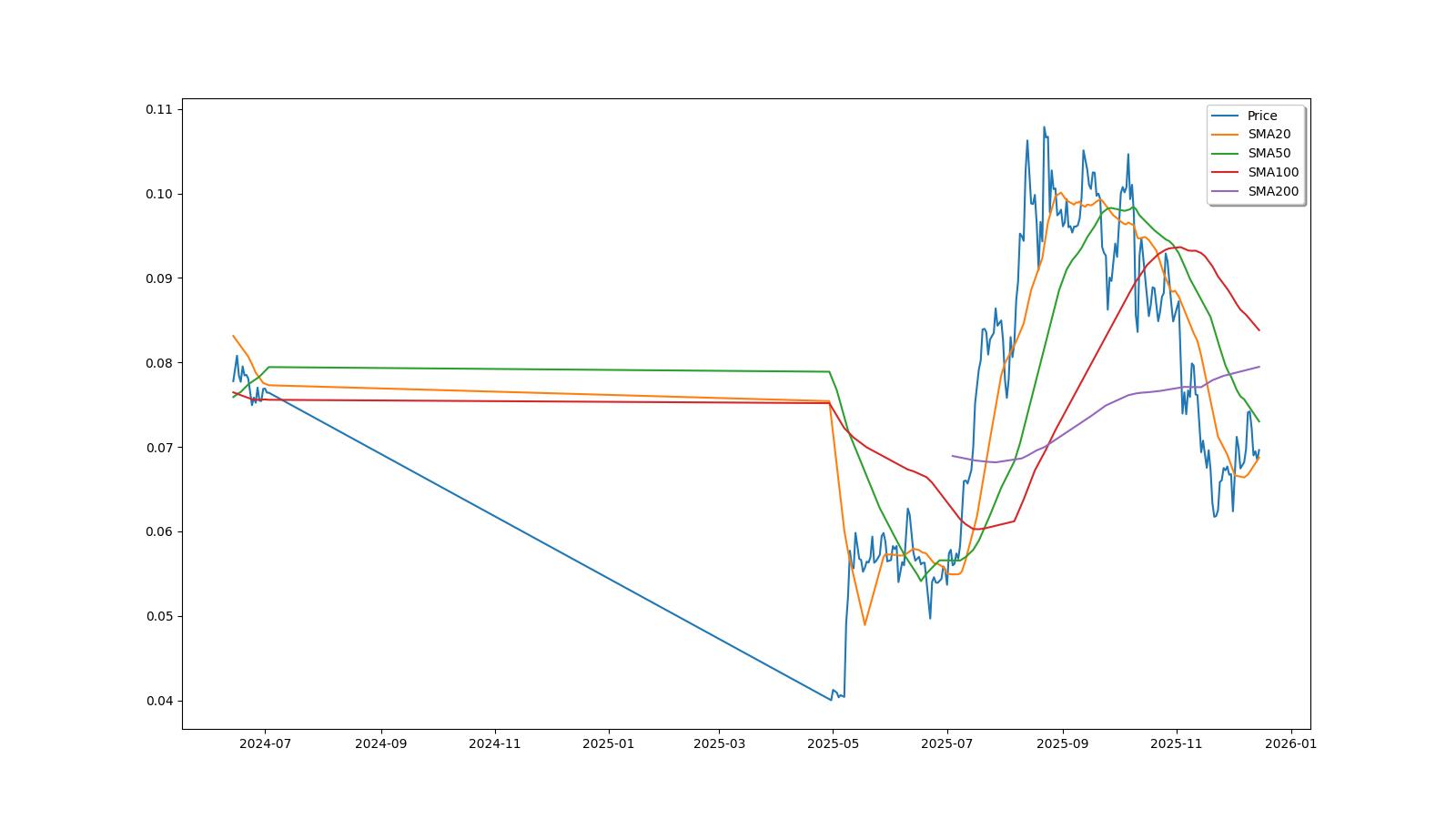BountyMarketCap Simple Moving Averages