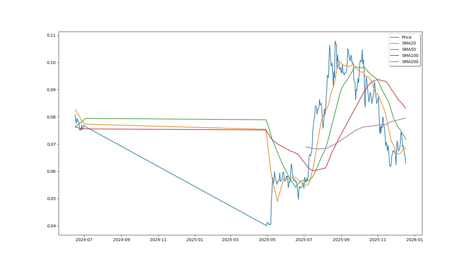 BountyMarketCap Simple Moving Averages