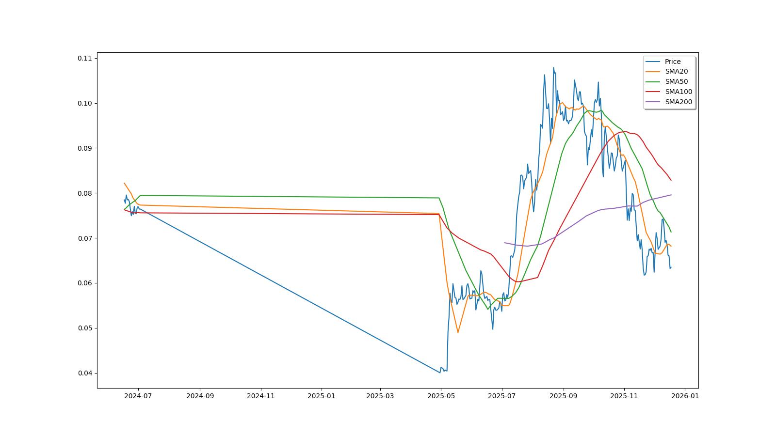 BountyMarketCap Simple Moving Averages