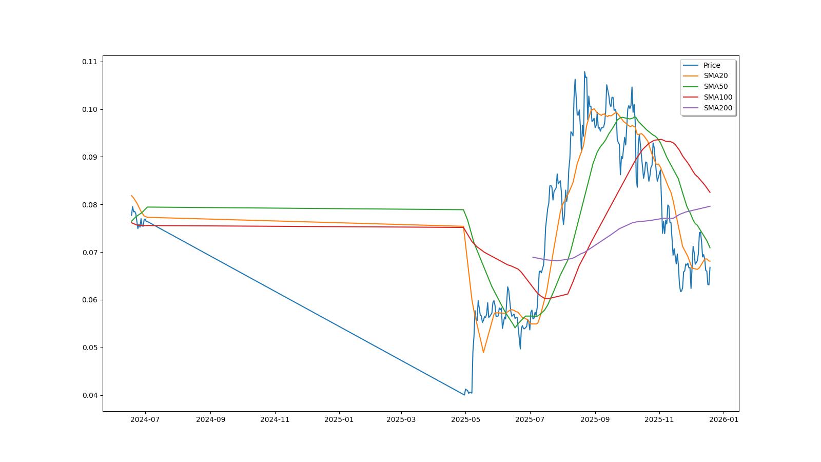 BountyMarketCap Simple Moving Averages