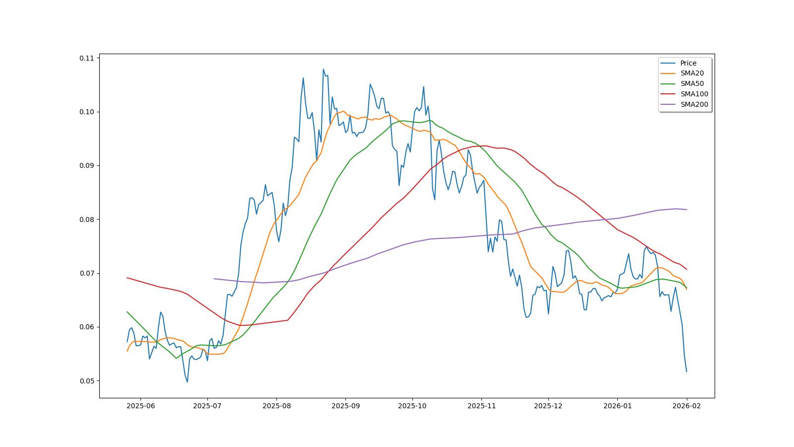 BountyMarketCap Simple Moving Averages