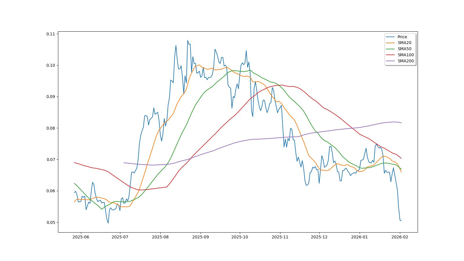 BountyMarketCap Simple Moving Averages