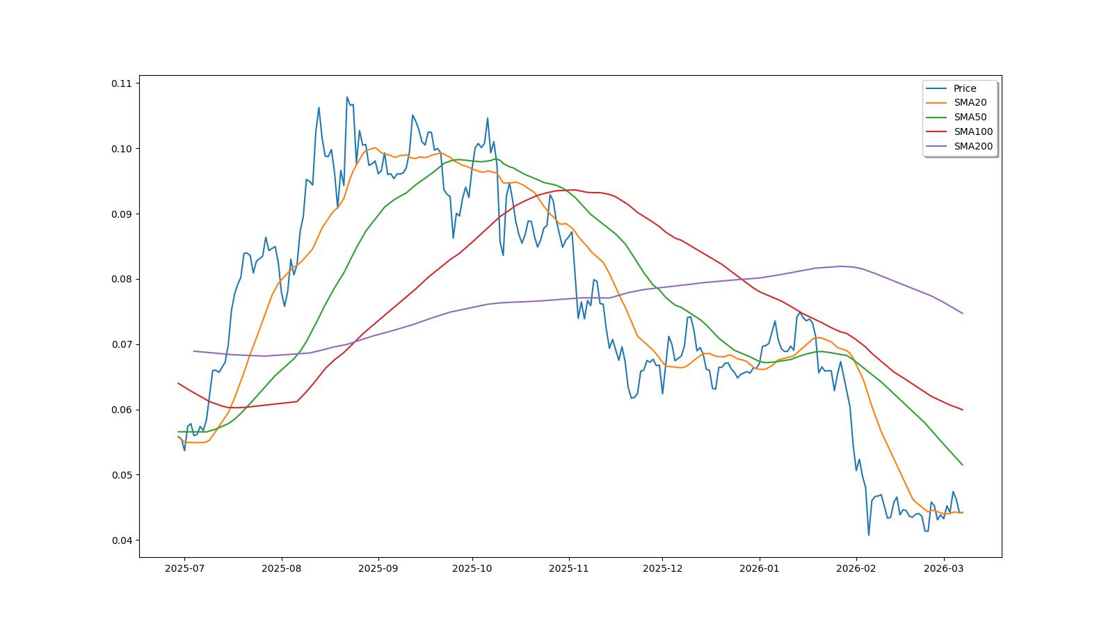 BountyMarketCap Simple Moving Averages
