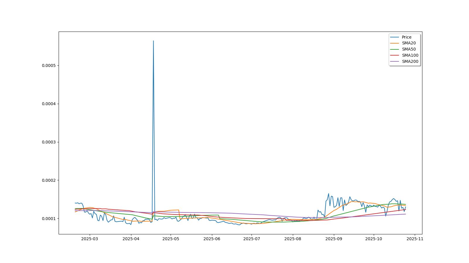 BoutsPro Simple Moving Averages
