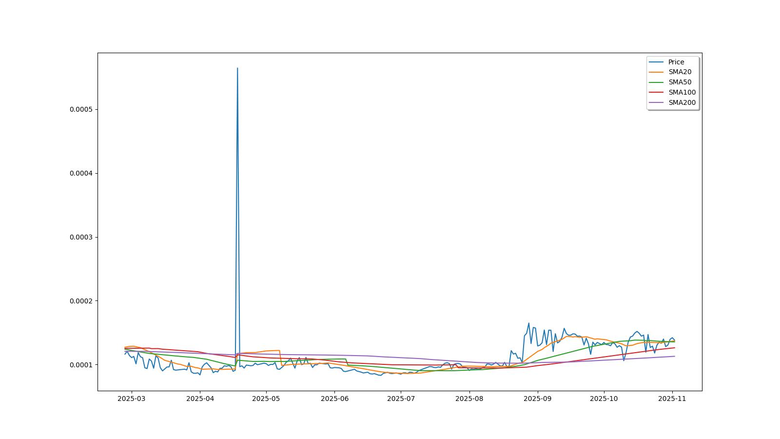 BoutsPro Simple Moving Averages