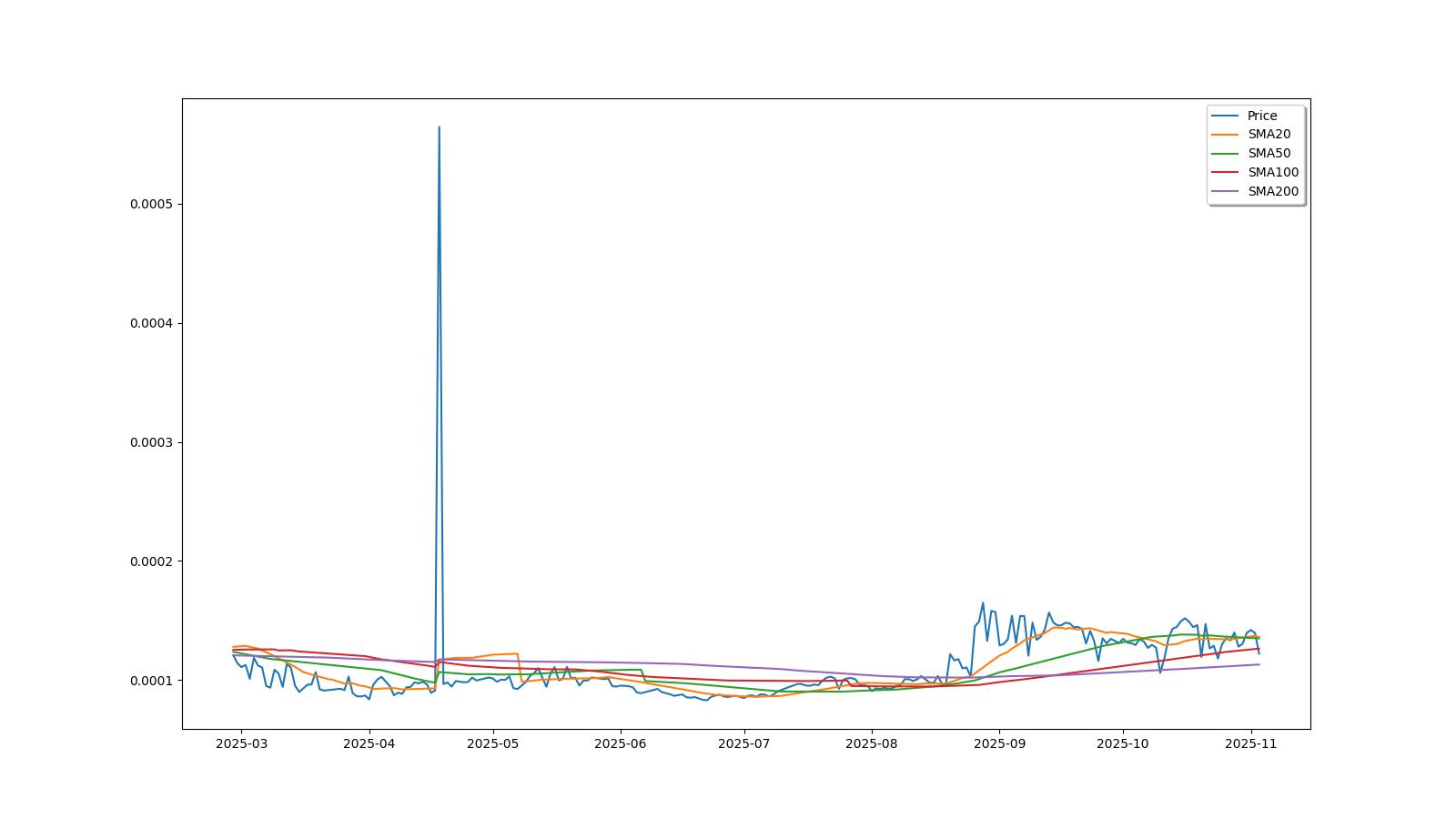 BoutsPro Simple Moving Averages