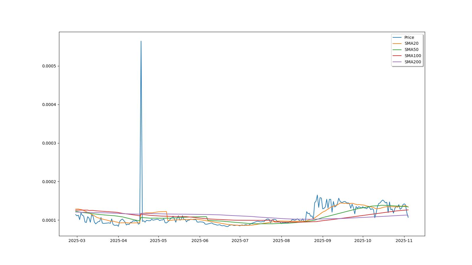 BoutsPro Simple Moving Averages