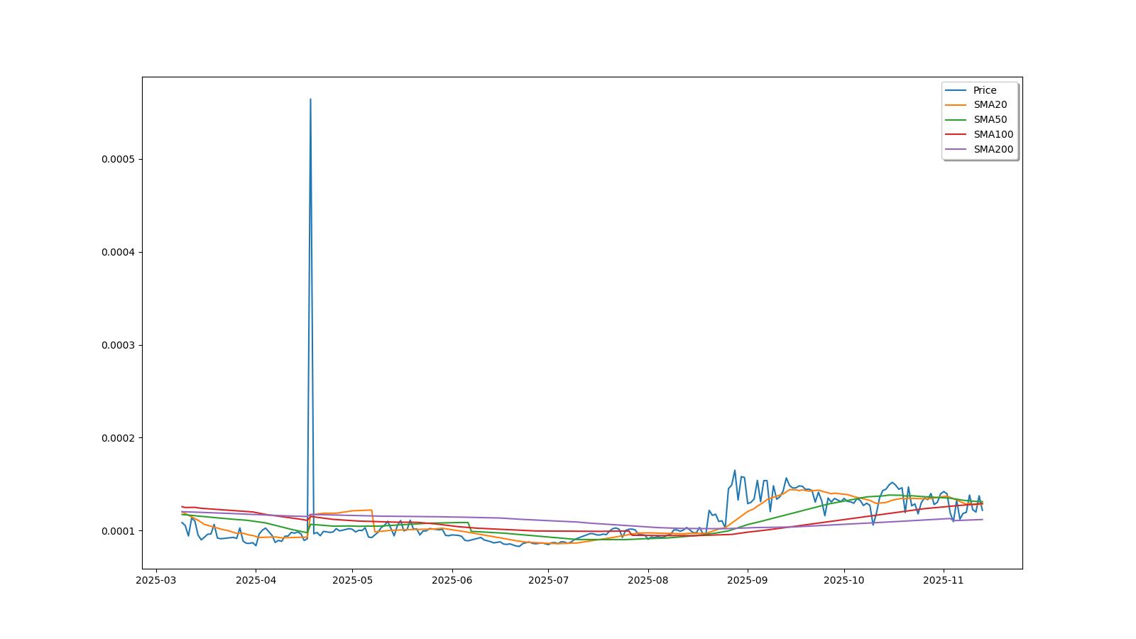 BoutsPro Simple Moving Averages