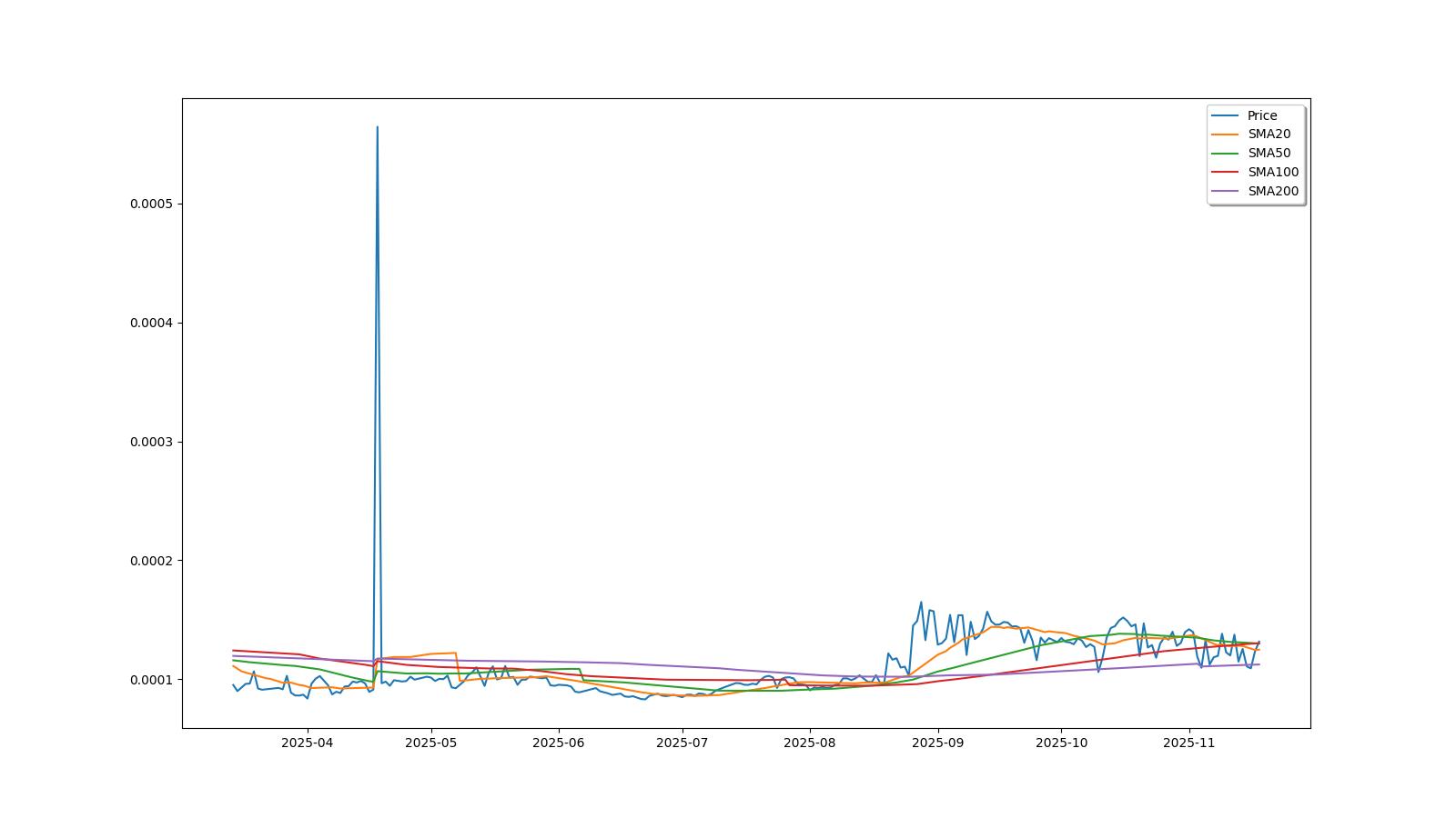 BoutsPro Simple Moving Averages