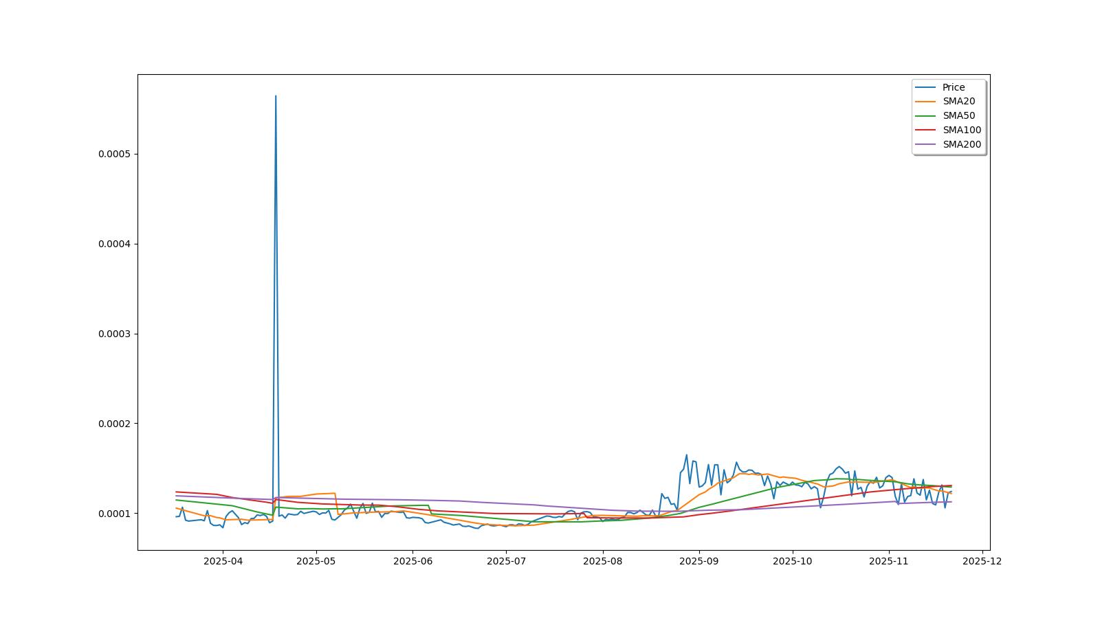 BoutsPro Simple Moving Averages