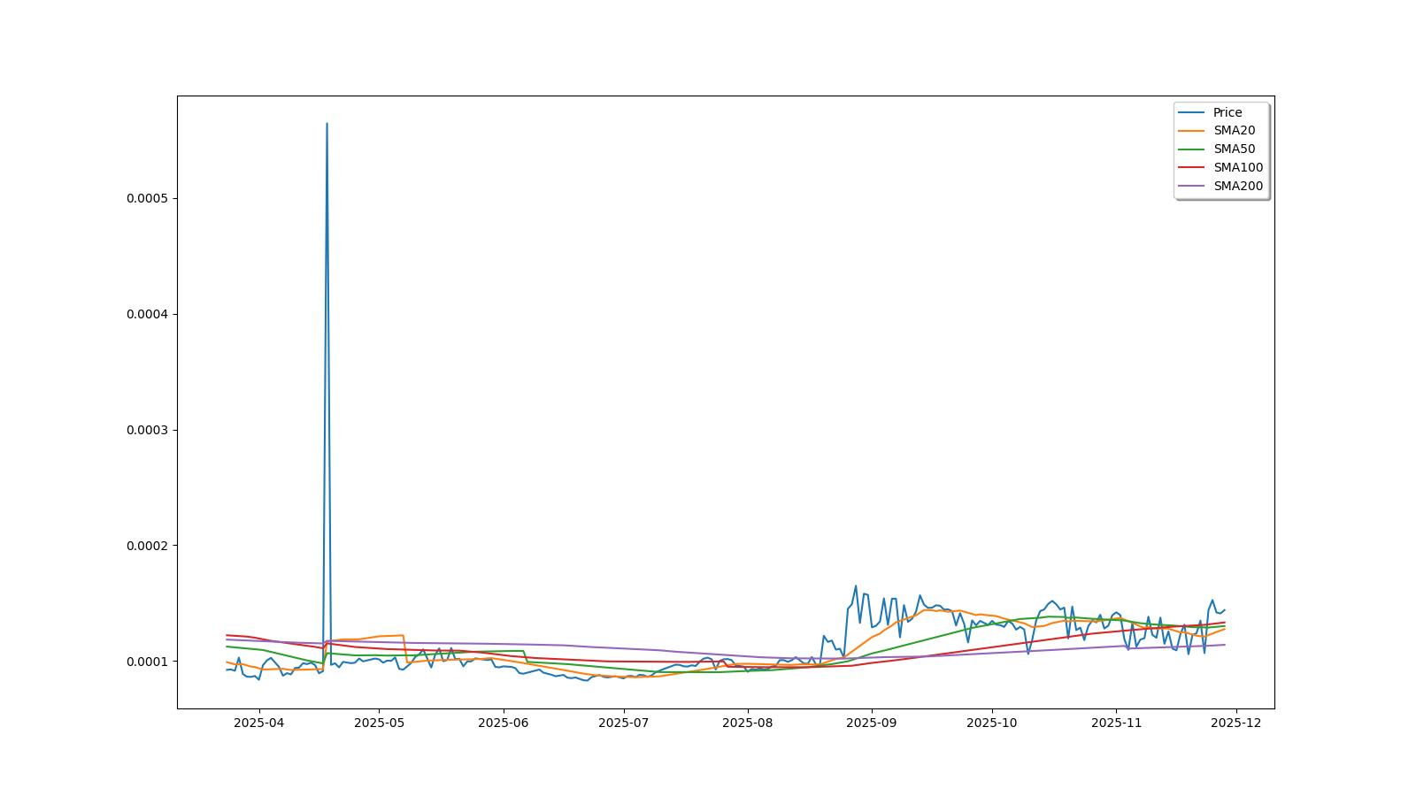 BoutsPro Simple Moving Averages