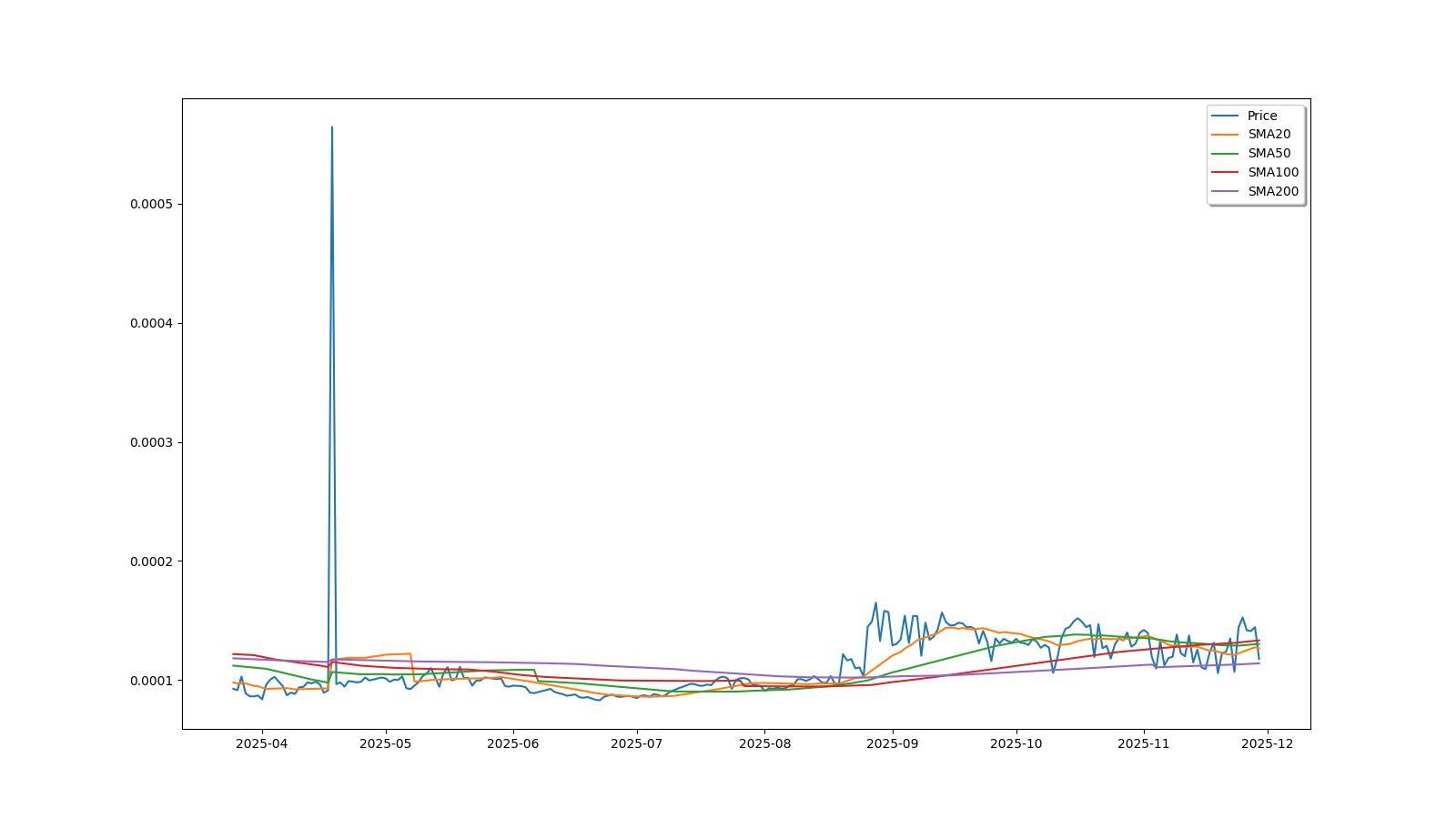 BoutsPro Simple Moving Averages