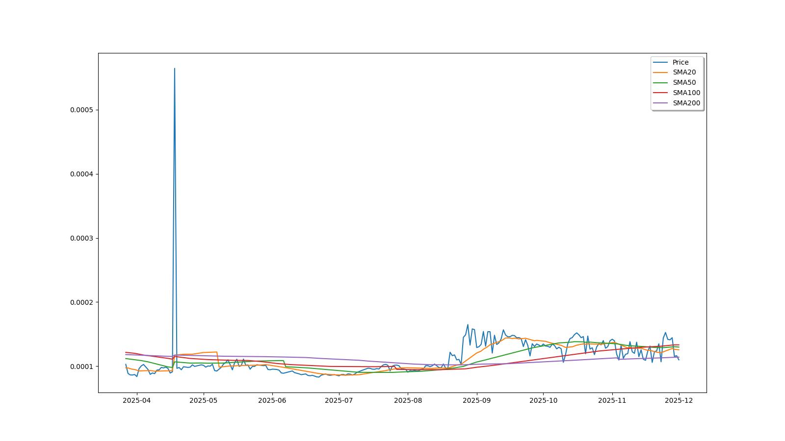 BoutsPro Simple Moving Averages