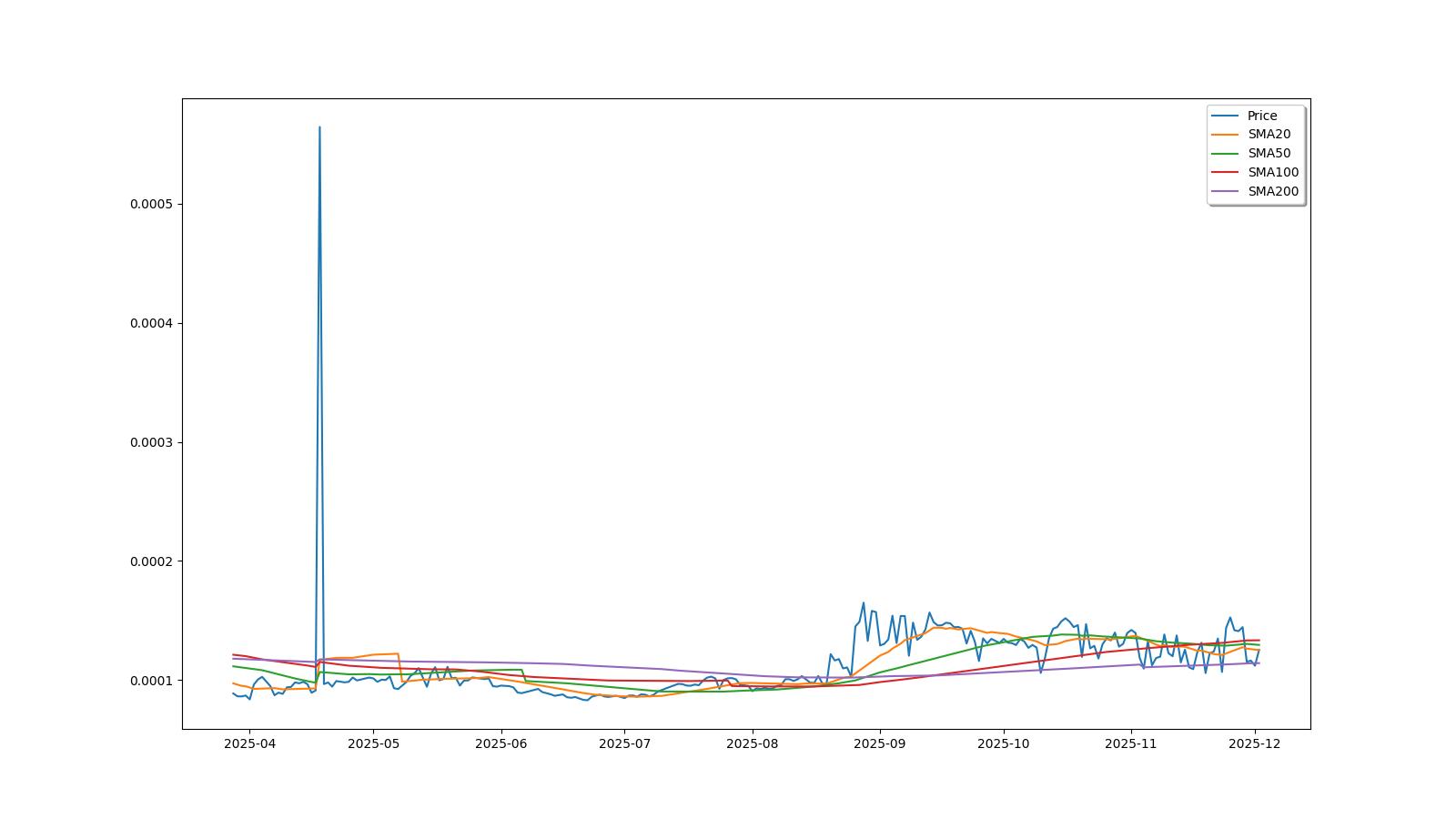 BoutsPro Simple Moving Averages