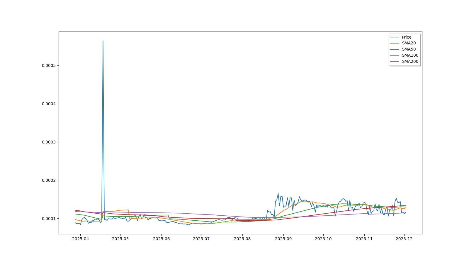 BoutsPro Simple Moving Averages