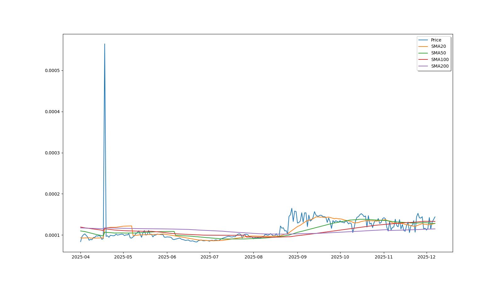 BoutsPro Simple Moving Averages