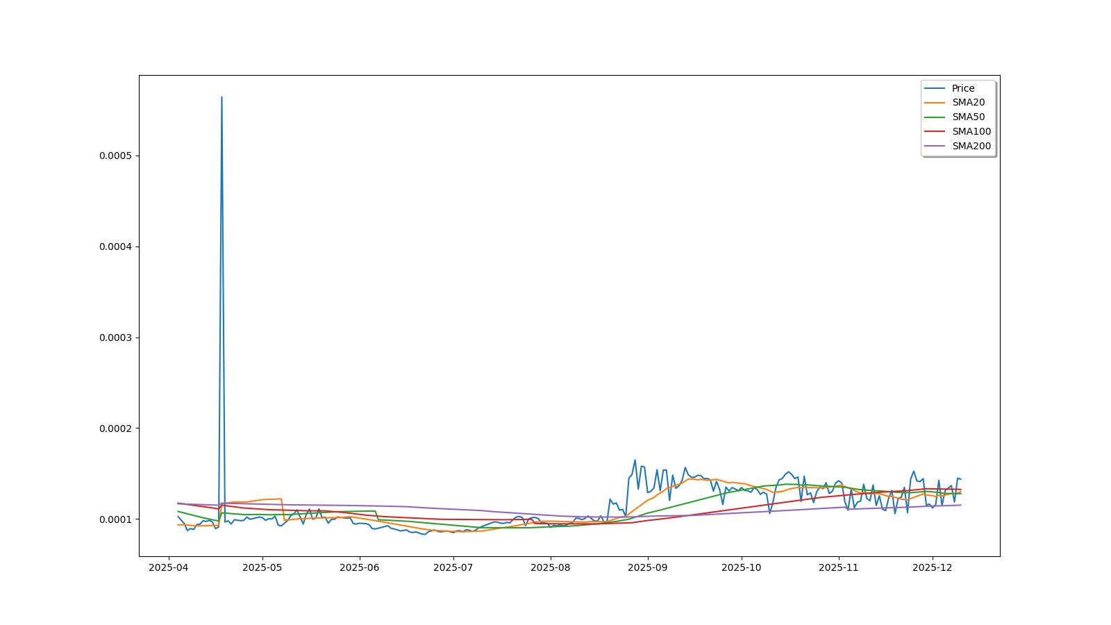BoutsPro Simple Moving Averages