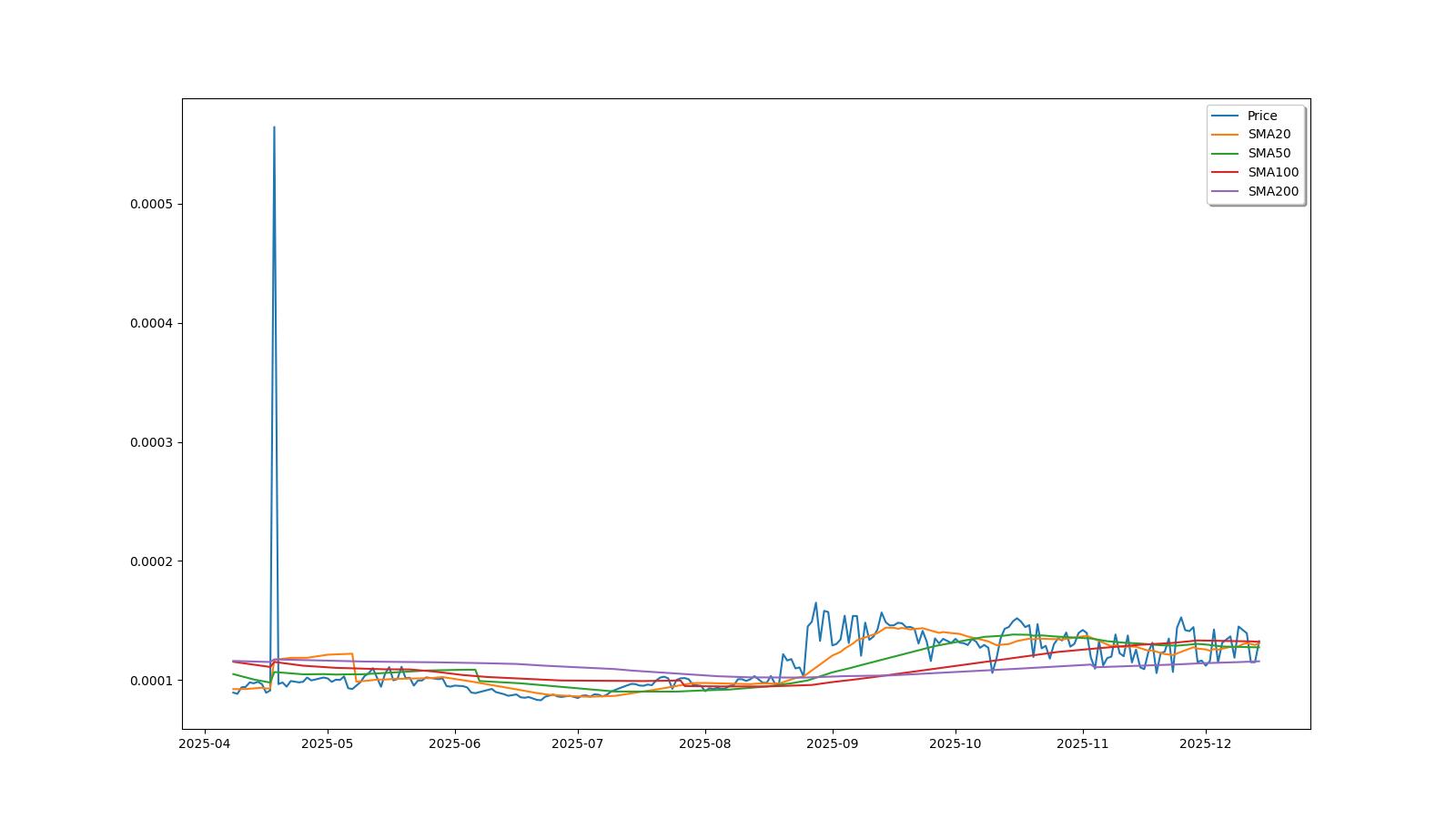 BoutsPro Simple Moving Averages