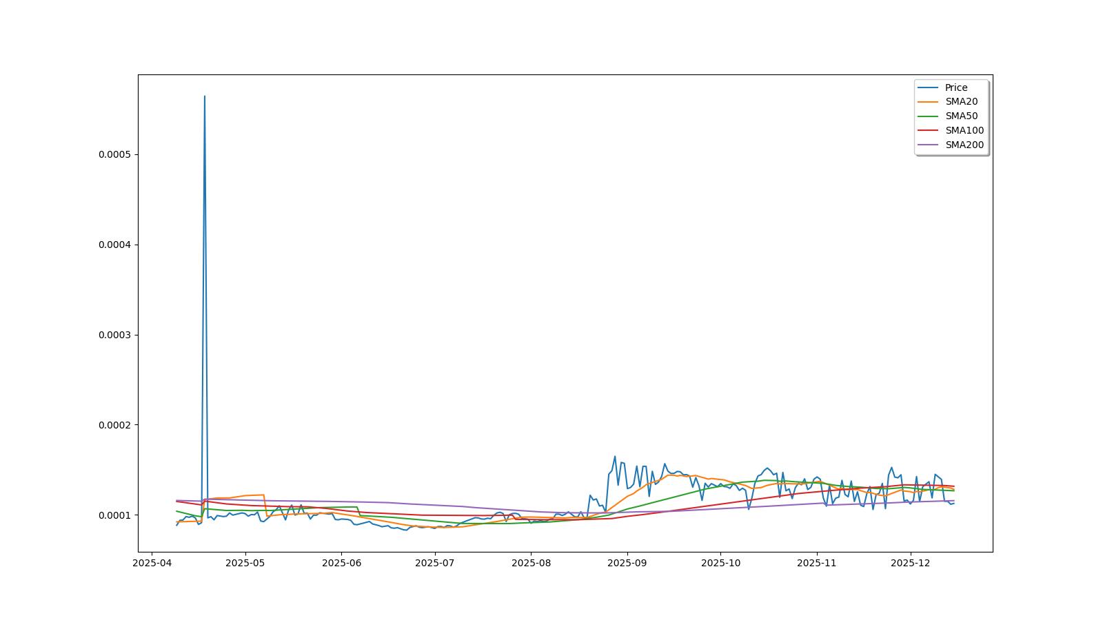 BoutsPro Simple Moving Averages