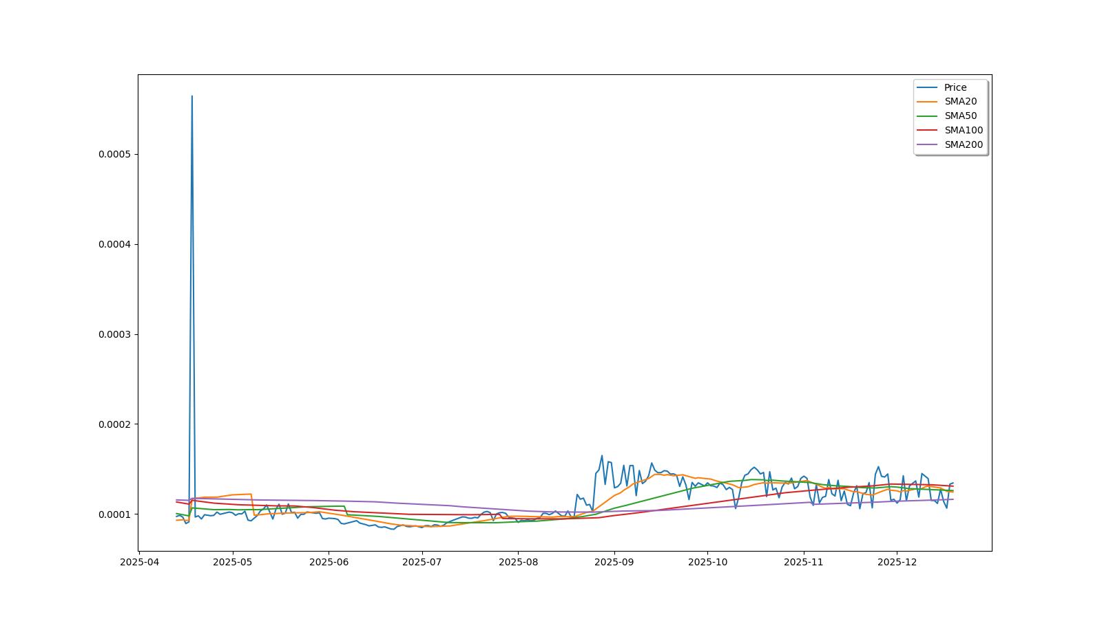 BoutsPro Simple Moving Averages