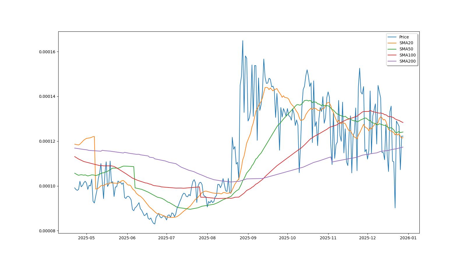 BoutsPro Simple Moving Averages