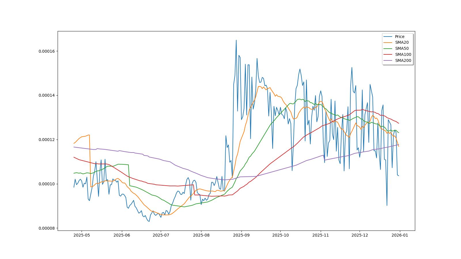 BoutsPro Simple Moving Averages