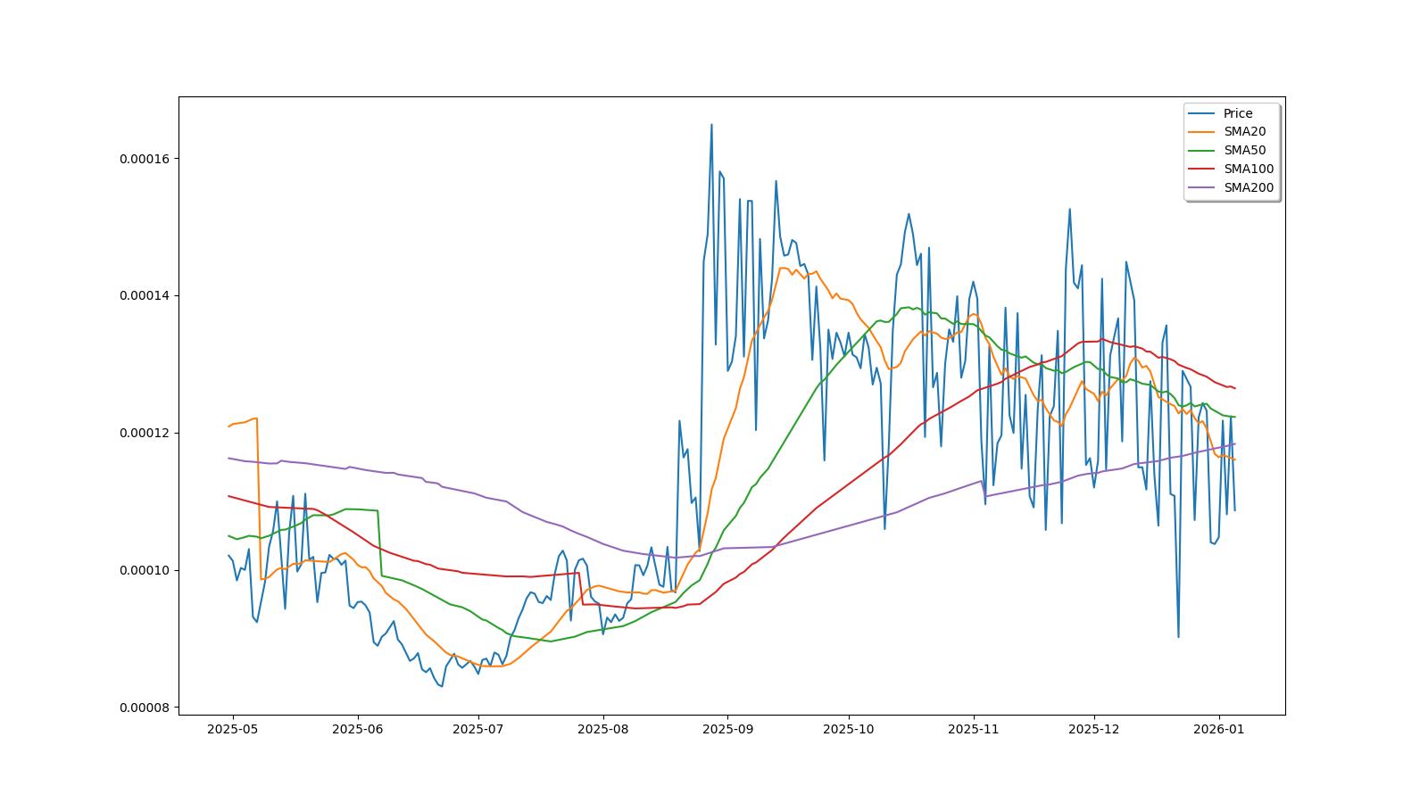 BoutsPro Simple Moving Averages