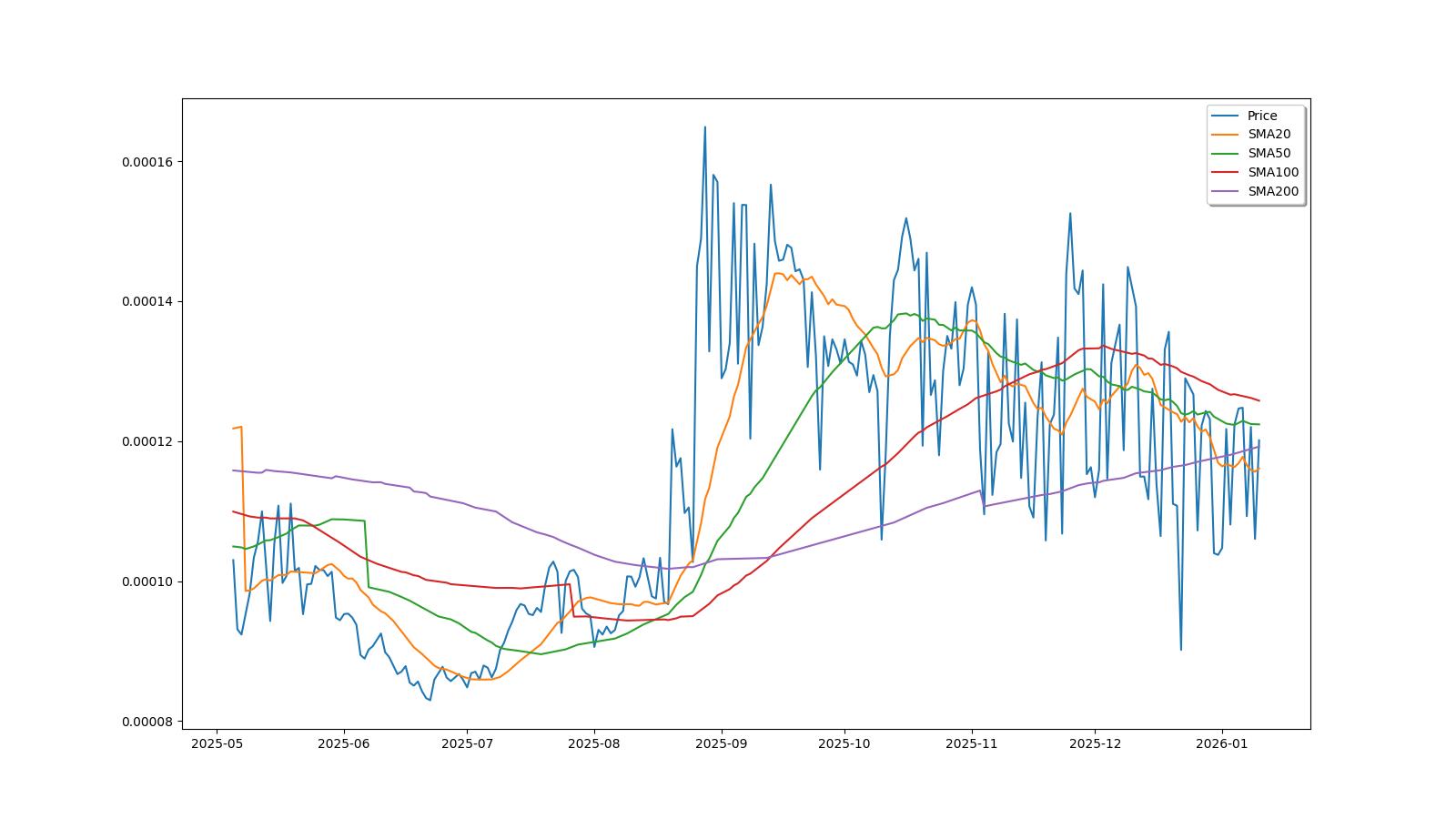 BoutsPro Simple Moving Averages