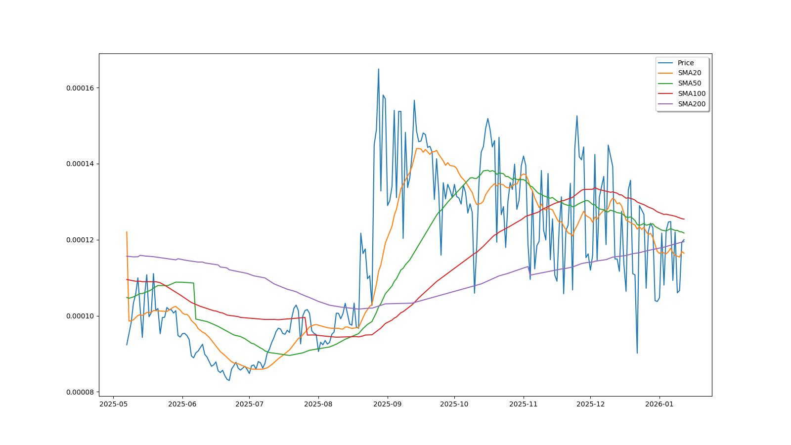 BoutsPro Simple Moving Averages