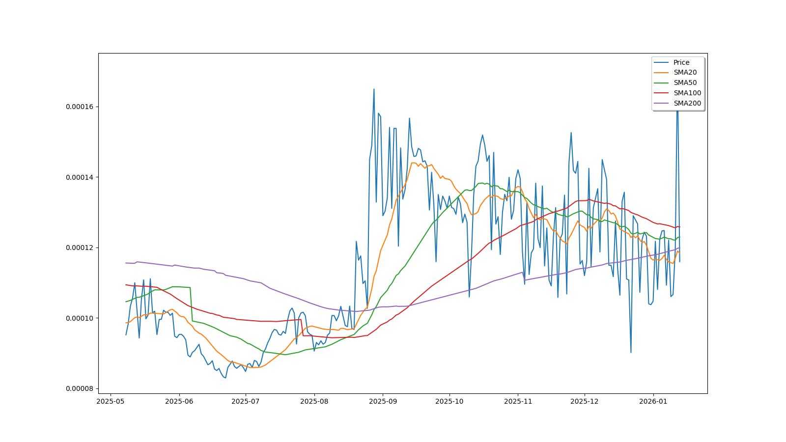 BoutsPro Simple Moving Averages