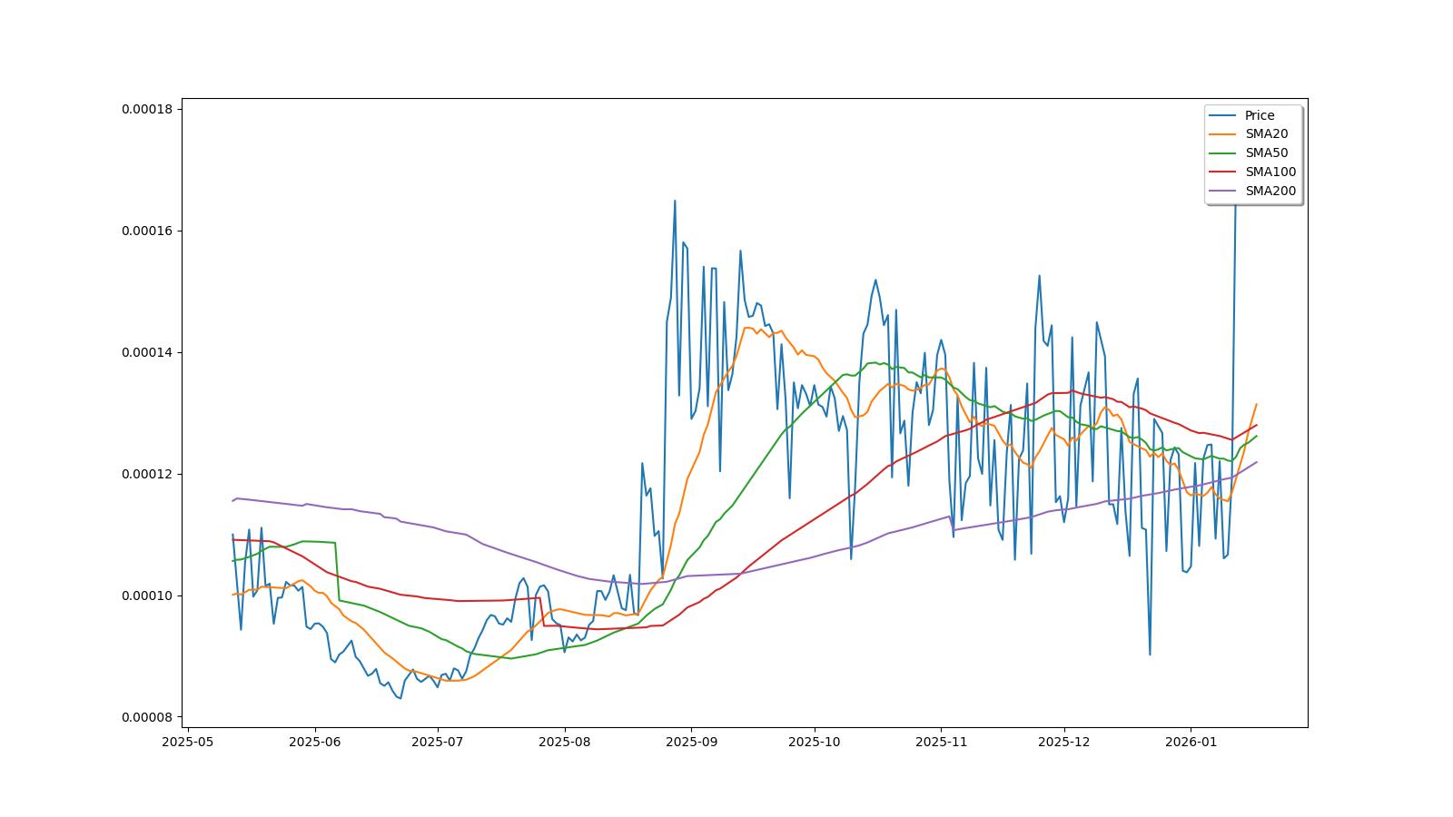 BoutsPro Simple Moving Averages